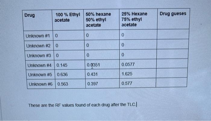 tlc of unknowns Match drugs to RF values/TLC results | Chegg.com