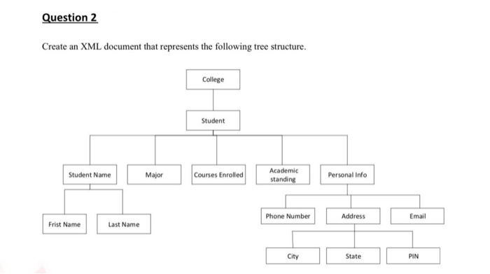 Solved Question 2 Create an XML document that represents the | Chegg.com