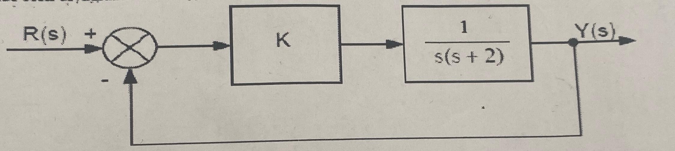 Solved In the feedback control system whose block diagram is | Chegg.com