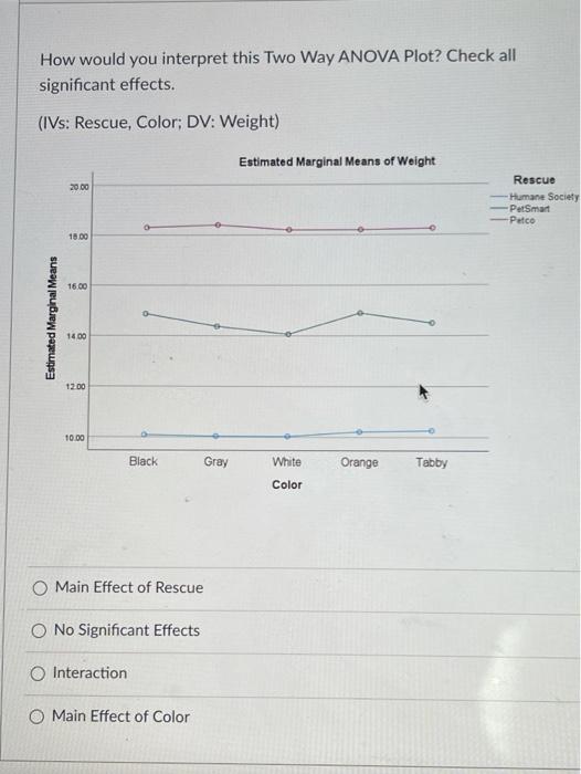 Solved How would you interpret this Two Way ANOVA Plot? | Chegg.com