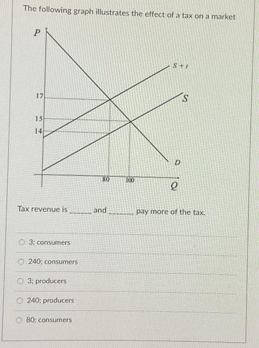 Solved The following graph illustrates the effect of a tax | Chegg.com