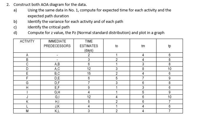 Solved to 2. Construct both AOA diagram for the data. a) | Chegg.com