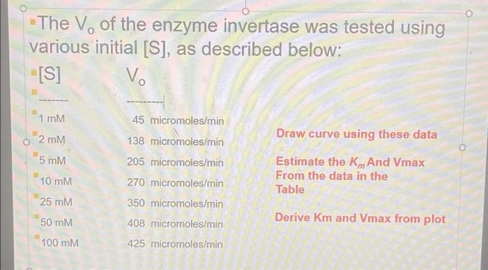 Solved The V. of the enzyme invertase was tested using | Chegg.com