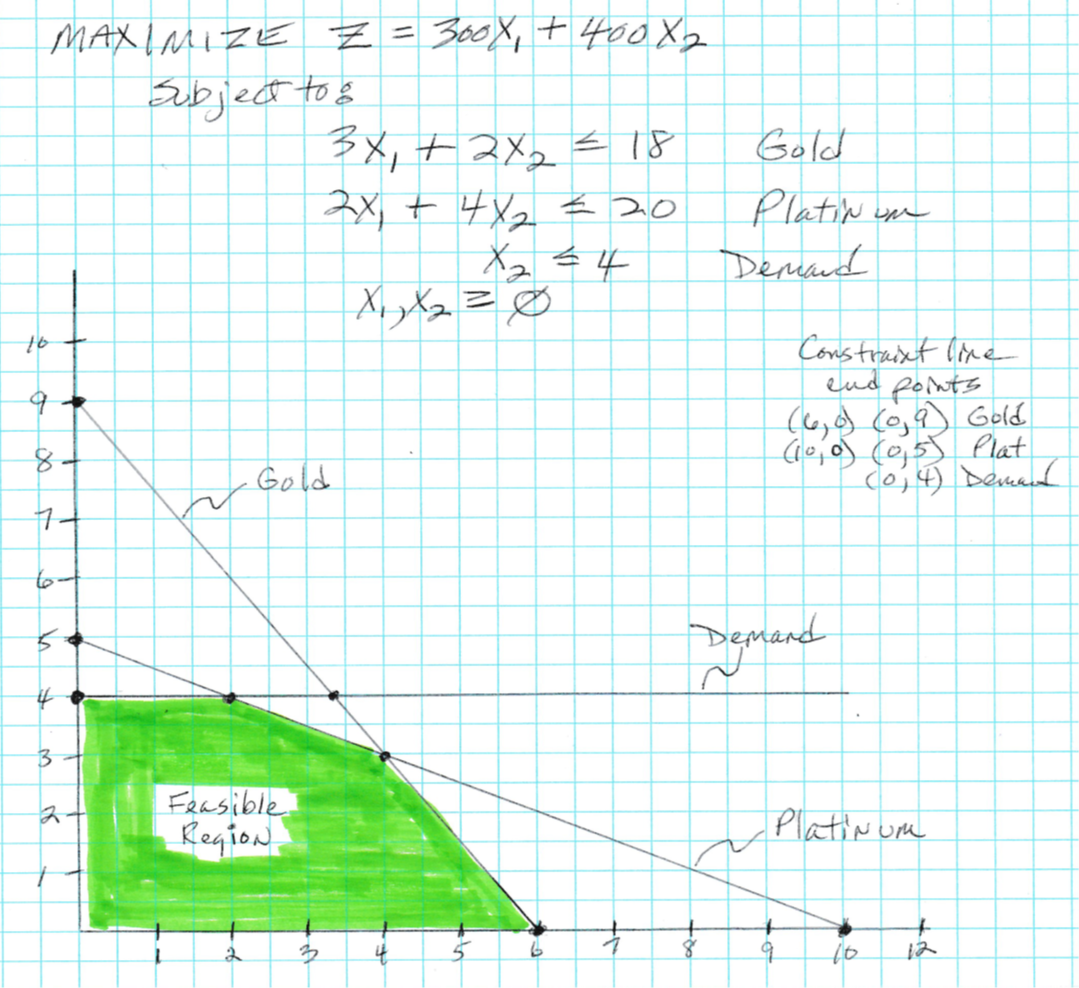 Solved Evaluate the corner points for the above graph (read | Chegg.com