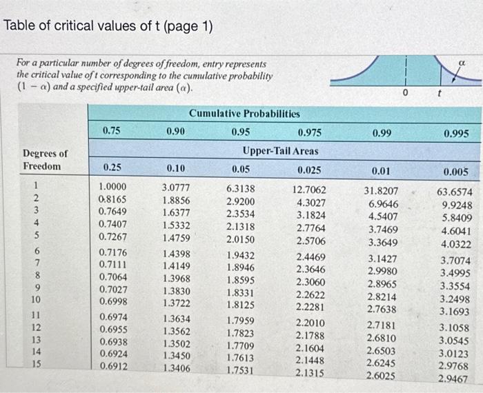Solved Table of critical values of t (page 1) For a | Chegg.com