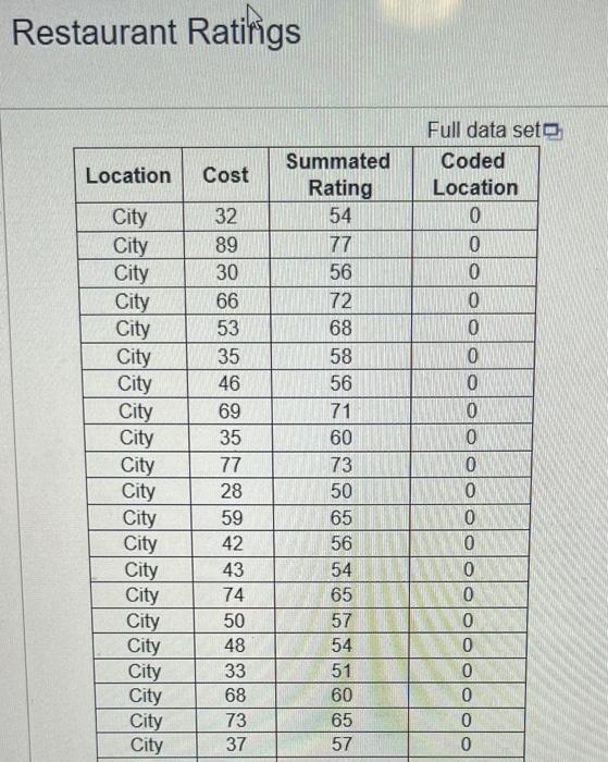 A company publishes restaurant ratings for various | Chegg.com