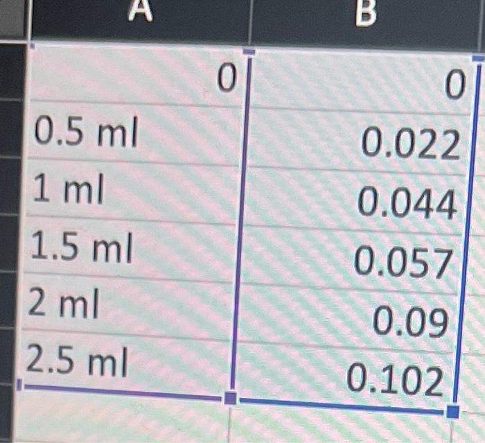 Solved Hello I am having trouble starting the graph at 0,0 | Chegg.com