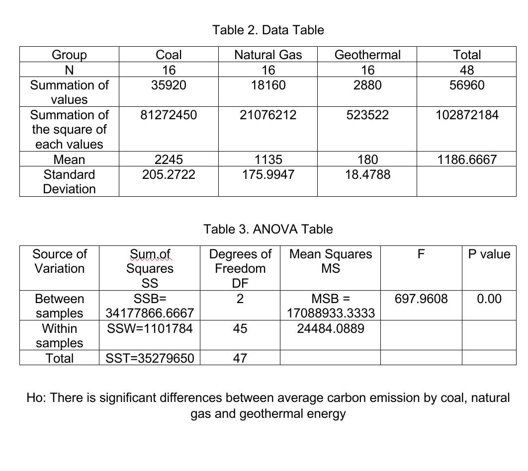 Solved Table 1. Coal, Natural Gas, and Geothermal CO2 | Chegg.com