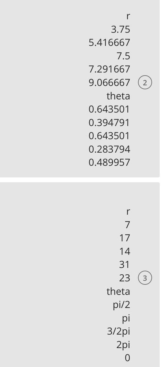 Solved As it is known that the polar transformation from | Chegg.com