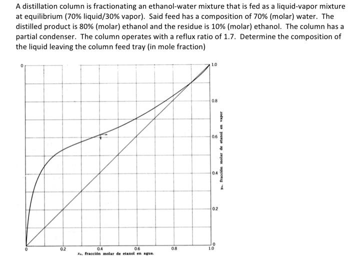 Solved A distillation column is fractionating an | Chegg.com