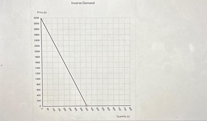Solved In the graph below, use the line tool to draw the | Chegg.com
