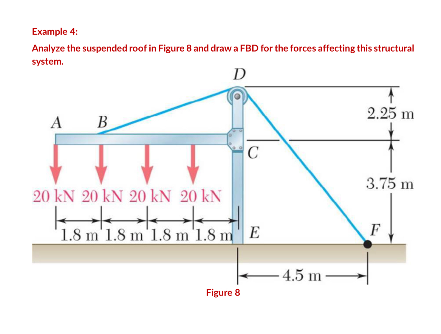 Solved Example 4:Analyze the suspended roof in Figure 8 ﻿and | Chegg.com