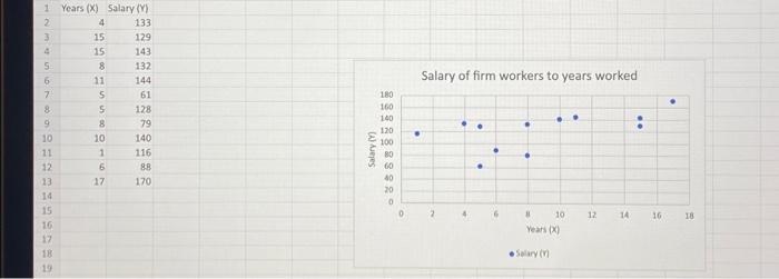Solved a. Construct a scatter plot and graphically interpret | Chegg.com