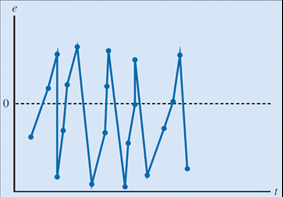 Solved The scatter chart below displays the residuals verses | Chegg.com