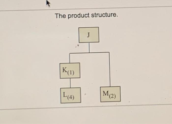 Solved You have developed the following simple product | Chegg.com