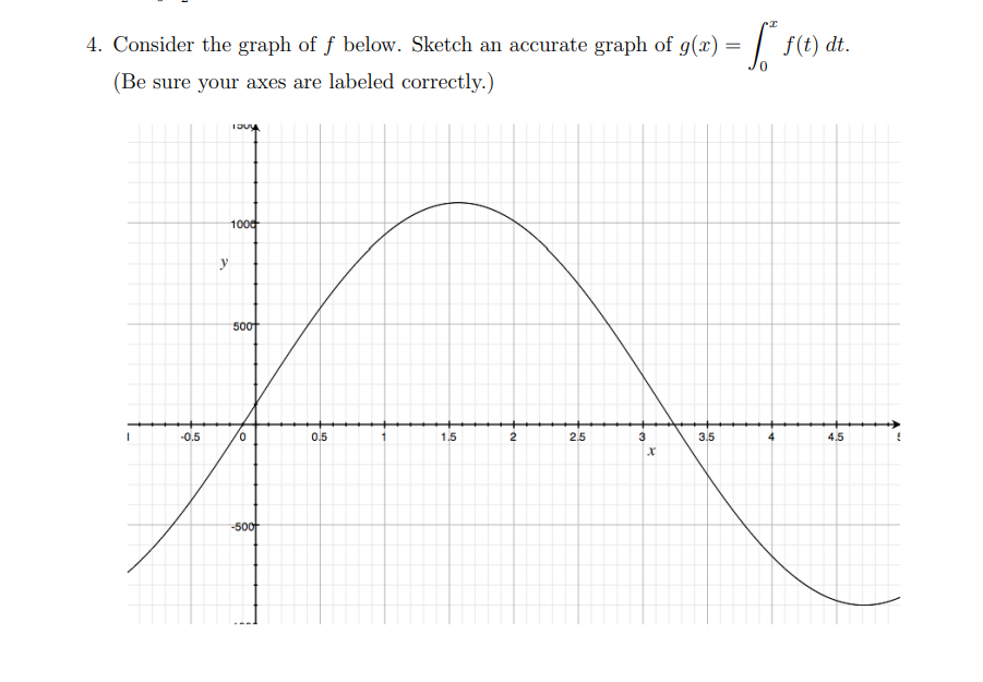 Solved Consider the graph of f ﻿below. Sketch an accurate | Chegg.com