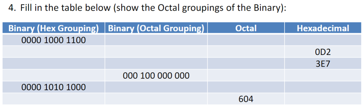 Solved Fill in the table below (show the Octal groupings of | Chegg.com