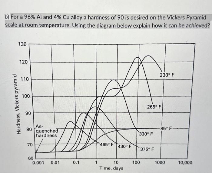 Solved b) For a 96%Al and 4%Cu alloy a hardness of 90 is | Chegg.com
