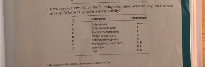 Solved 5. Draw a project network from the following | Chegg.com