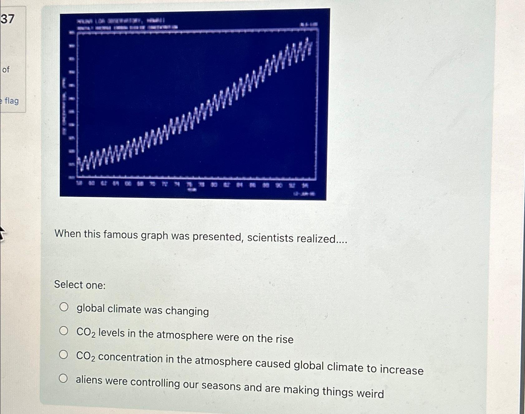 Solved 37\\nWhen this famous graph was presented, scientists | Chegg.com