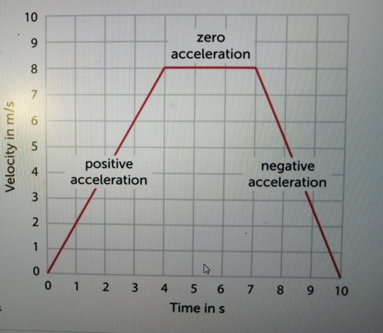 Solved Find the average acceleration from the shown graph | Chegg.com