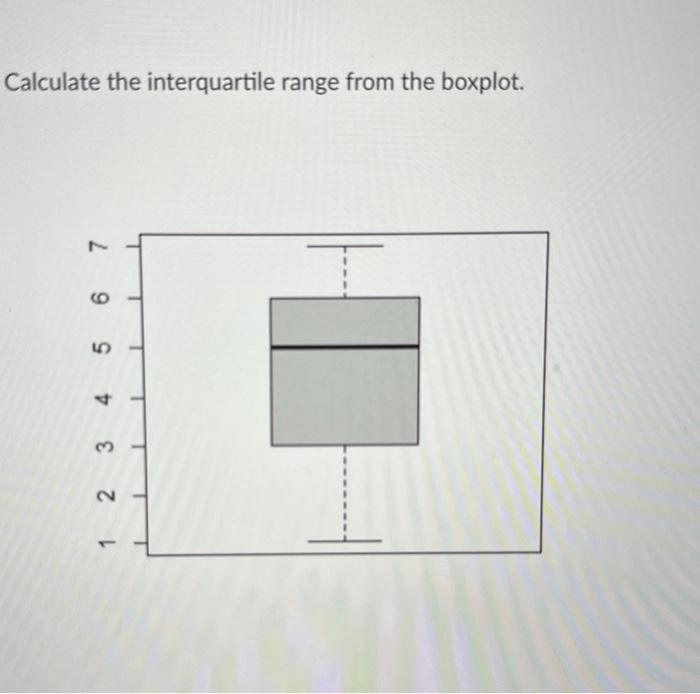 Solved Calculate the interquartile range from the boxplot. | Chegg.com