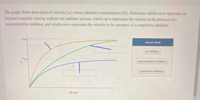 Solved The graph shows three plots of velocity (vo) versus | Chegg.com