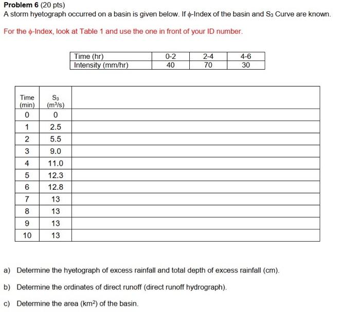 Solved Problem 6 (20 pts) A storm hyetograph occurred on a | Chegg.com
