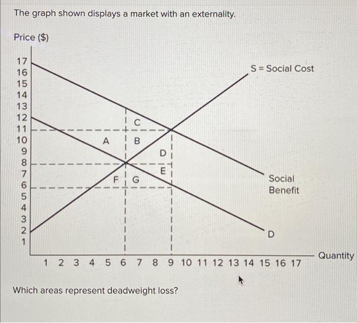 Solved The graph shown displays a market with an | Chegg.com