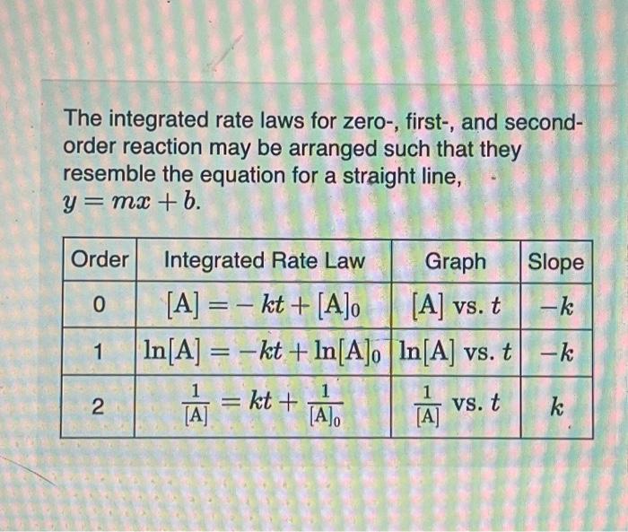 Solved The reactant concentration in a second-order reaction | Chegg.com