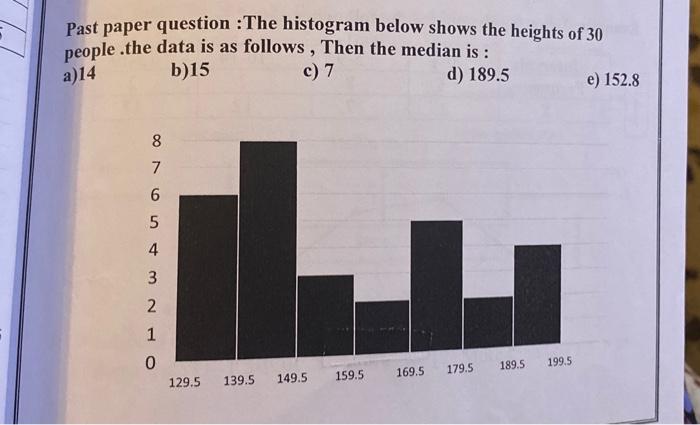 Solved Past paper question :The histogram below shows the | Chegg.com