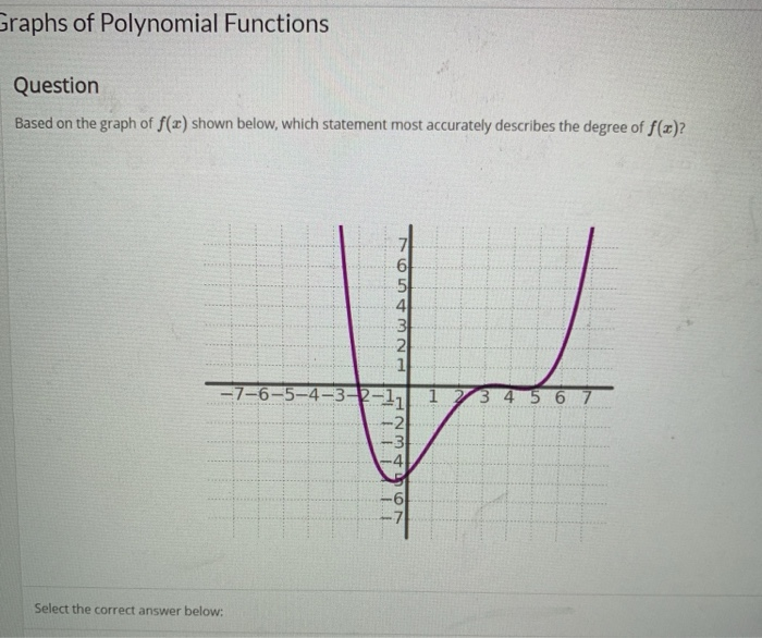 Solved based on the graph of f(x) shown below, which | Chegg.com