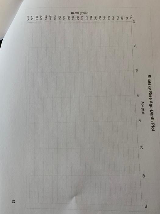 Exercise 4: Constructing age-depth plots to compare | Chegg.com