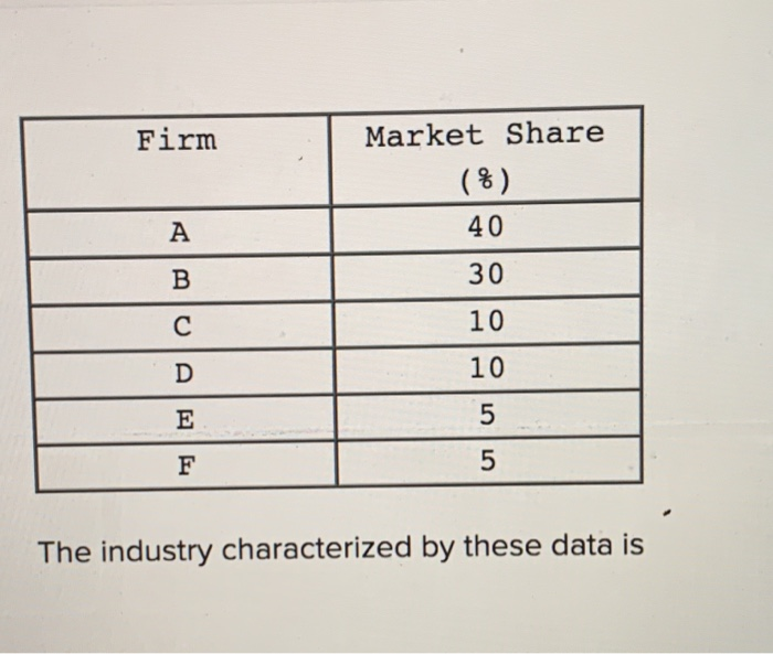 Solved Firm Market Share ( % ) 40 A B 30 с 10 D 10 E 5 F 5 | Chegg.com