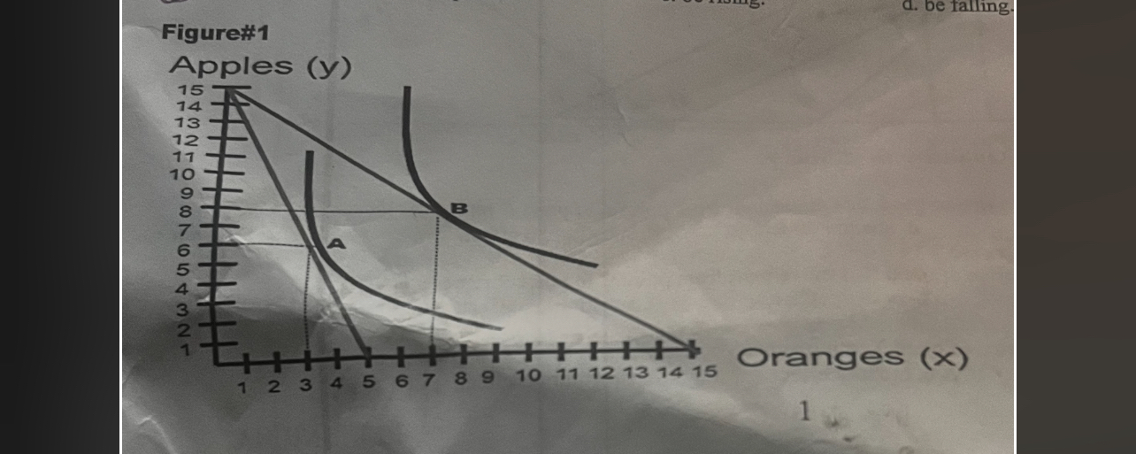 Solved Refer to Figure. Assume that the consumer depicted in | Chegg.com