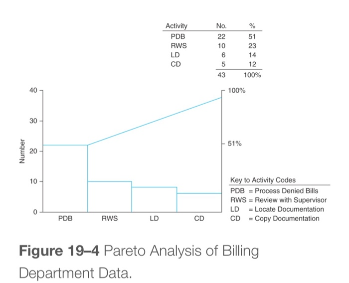 Solved Assignment Exercise 19–4: Pareto Rule Review the | Chegg.com