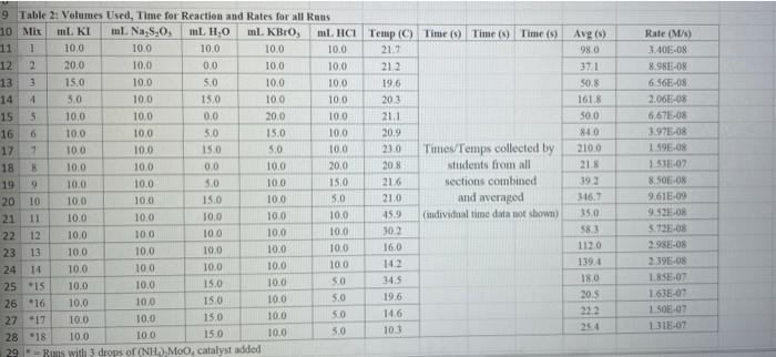 Solved Rims with 3 drops of (H)MO0catalyst added Table 3: | Chegg.com