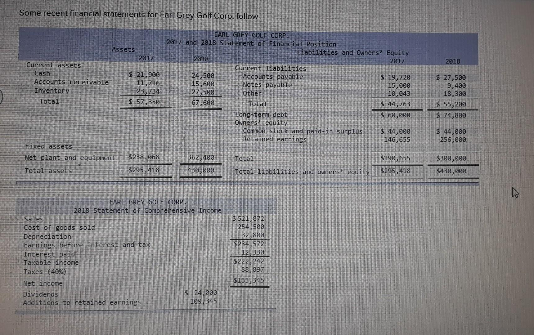 Solved Some recent financial statements for Earl Grey Golf | Chegg.com
