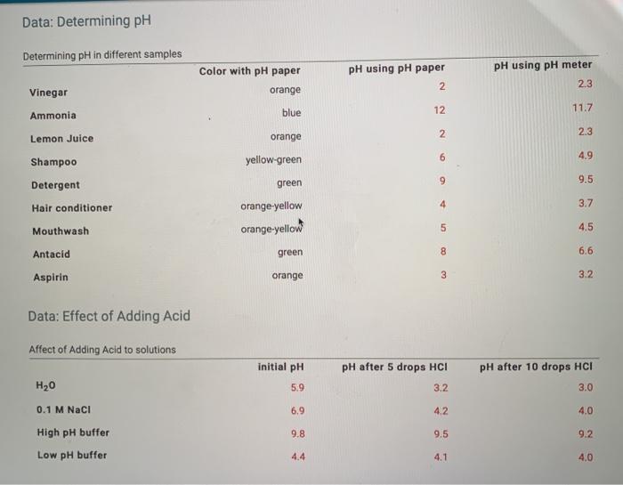 Solved Data: Determining pH Determining pH in different | Chegg.com