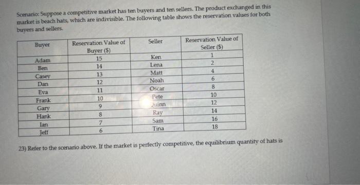 Solved Scenario: Suppose a competitive market has ten buyers | Chegg.com