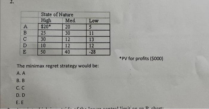 Solved *PV for profits (\$000) The minimax regret strategy | Chegg.com
