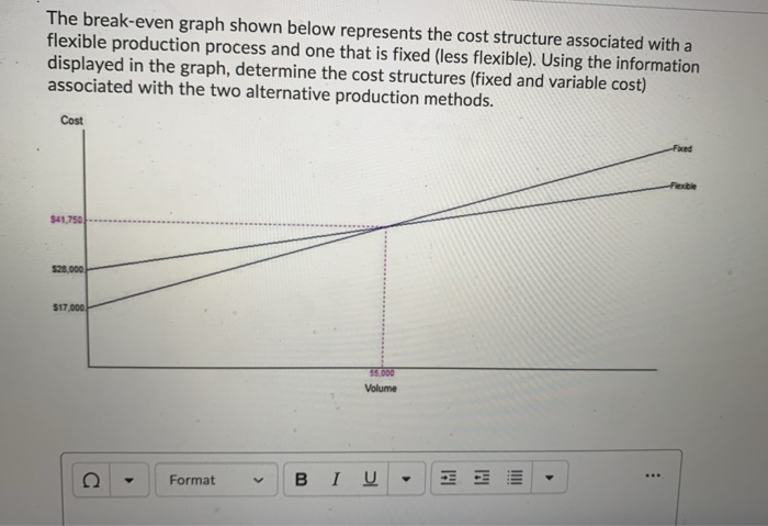 Solved The break-even graph shown below represents the cost | Chegg.com