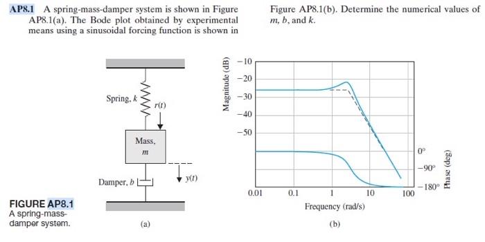 Solved AP8.1 A spring-mass-damper system is shown in Figure | Chegg.com