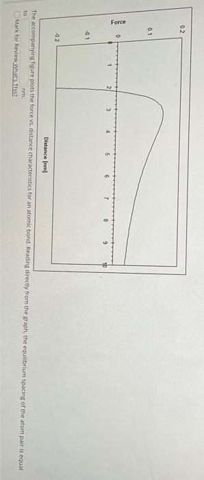 Solved The accornpanying fiaure plots the force vs. distance | Chegg.com