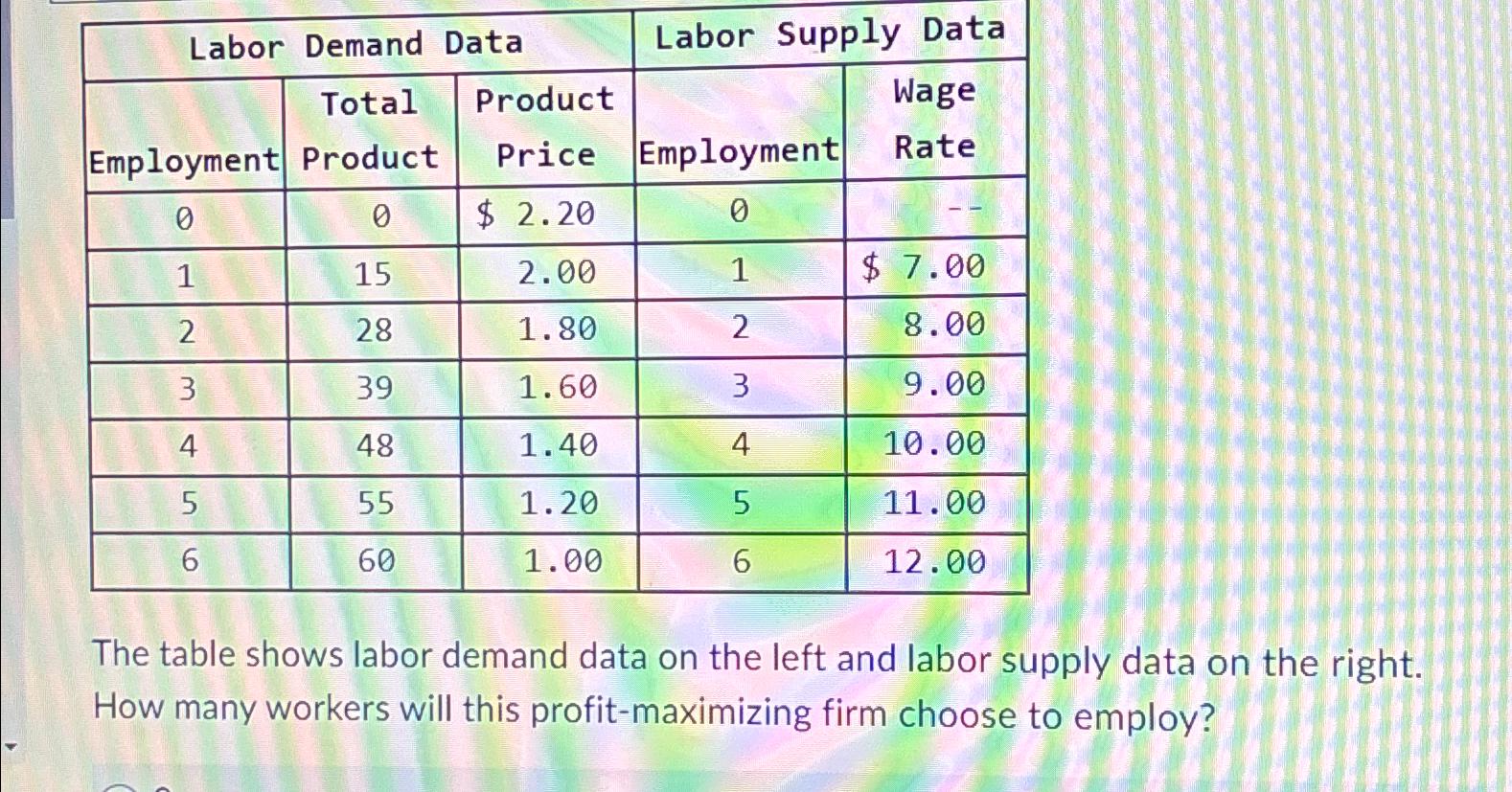 Solved \table[[Labor Demand Data,Labor Supply | Chegg.com