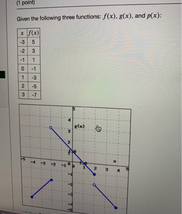 Solved (1 point) Given the following three functions: f(x), | Chegg.com