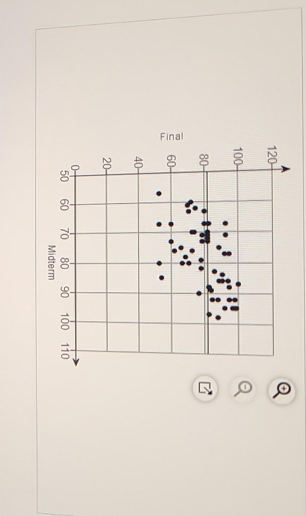 Solved Using the accompanying Student Grades data, construct | Chegg.com