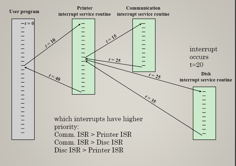 Solved which interrupts have higherpriority? Explain it | Chegg.com