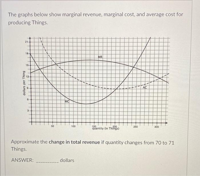 Solved The graphs below show marginal revenue, marginal | Chegg.com
