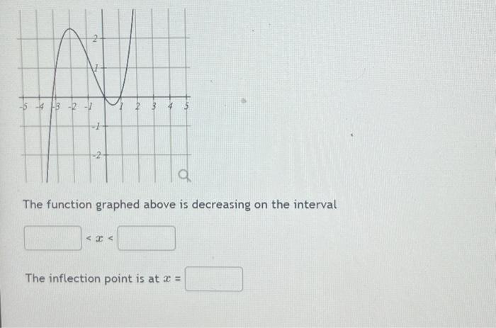 Solved The function graphed above is decreasing on the | Chegg.com